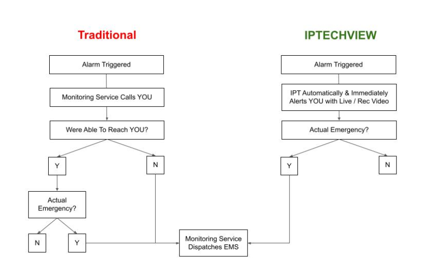 Faster, more reliable alarm verification